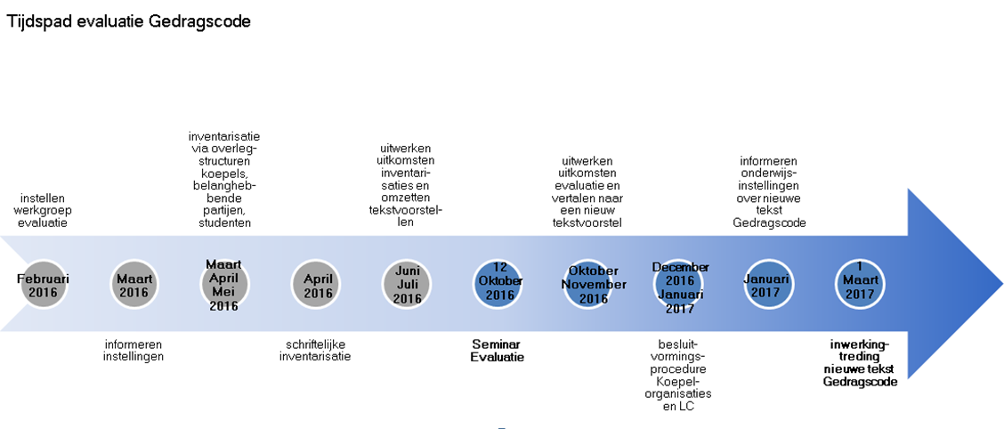 Evaluatie Gedragscode – internationalstudy